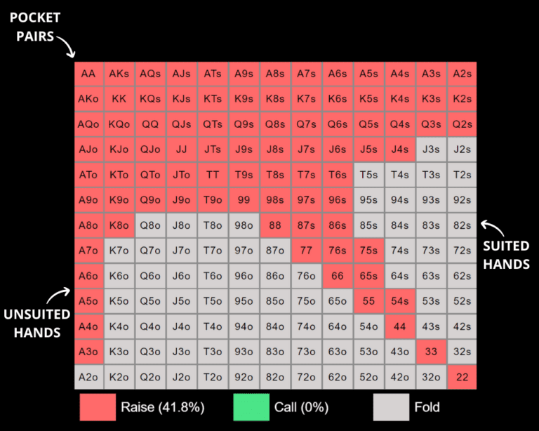 Preflop range charts - Poker Trainer