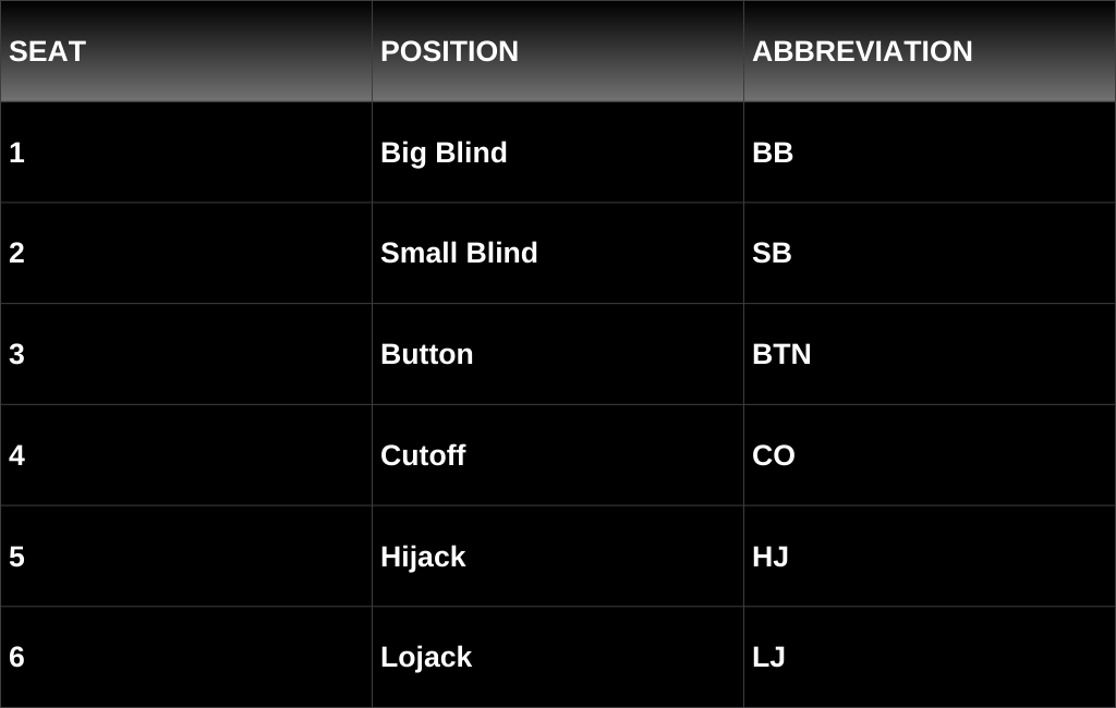 Introduction to position - Poker Trainer