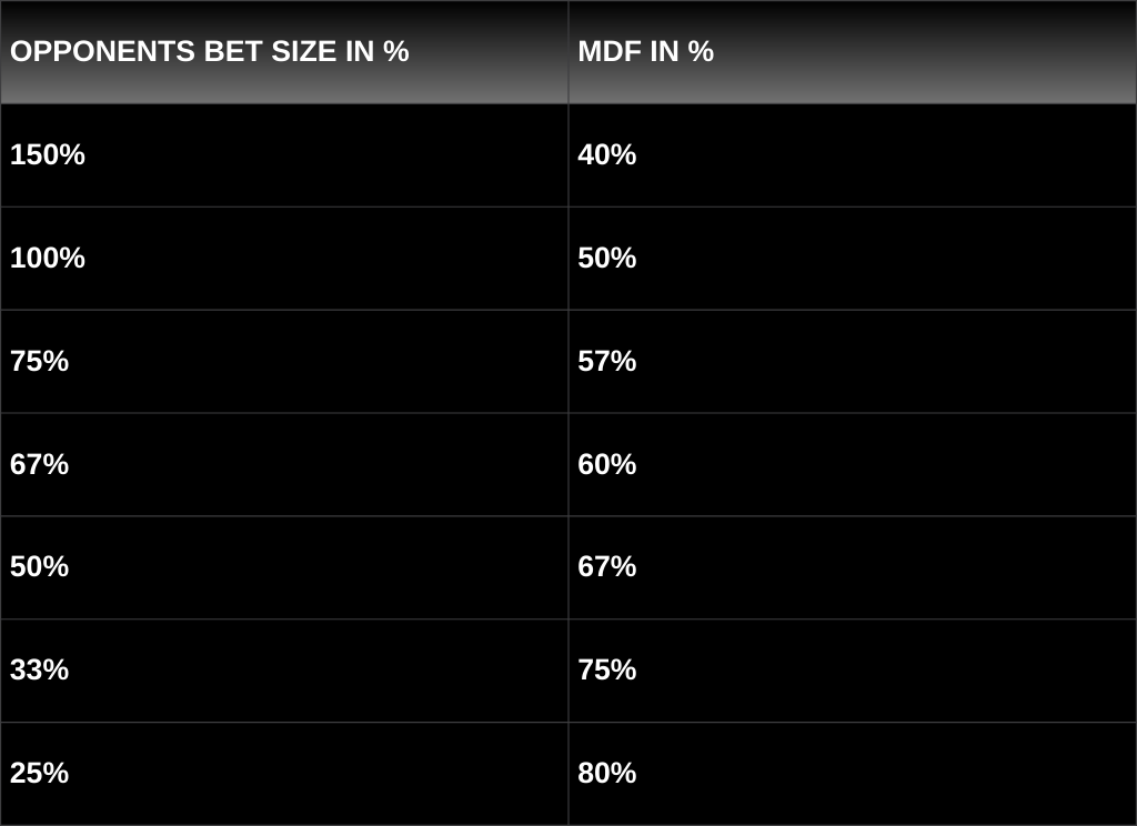 Introduction to minimum defense frequency - Poker Trainer