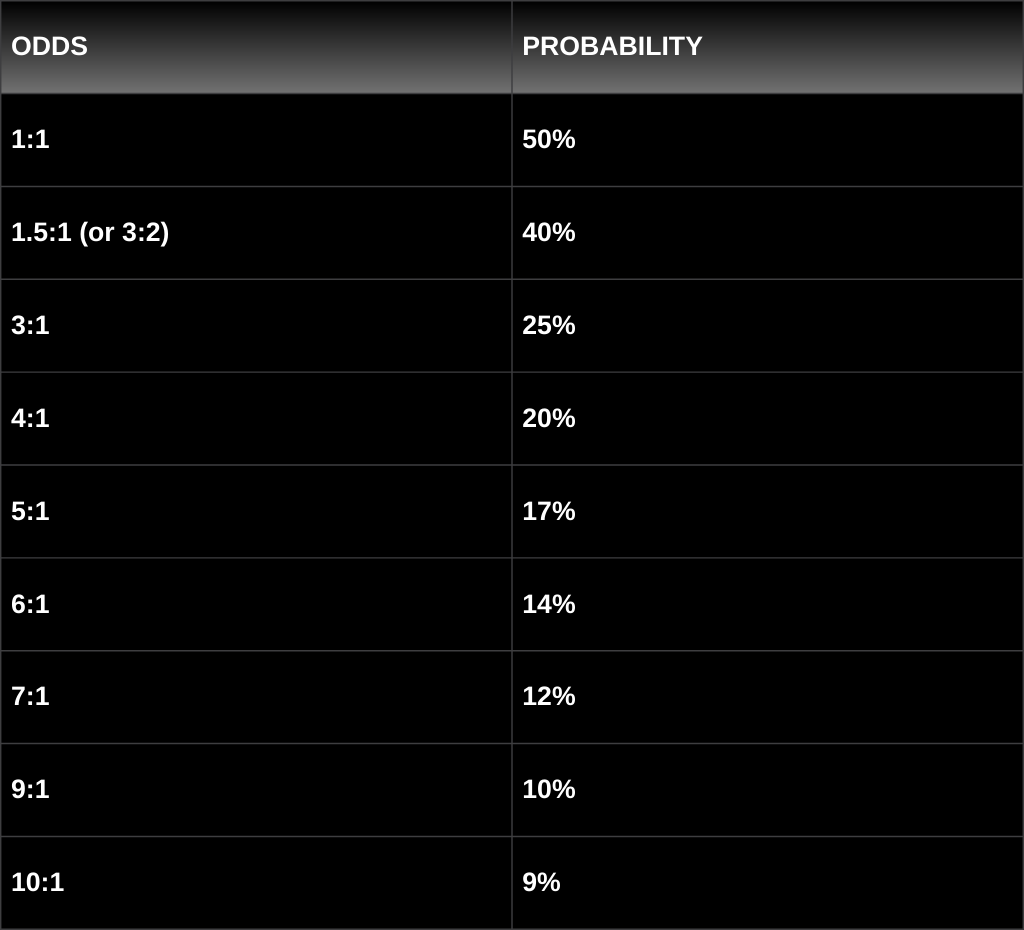 Odds - Poker Trainer